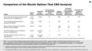 A Presentation About U.S. Hypersonic Weapons and Alternatives | PDF