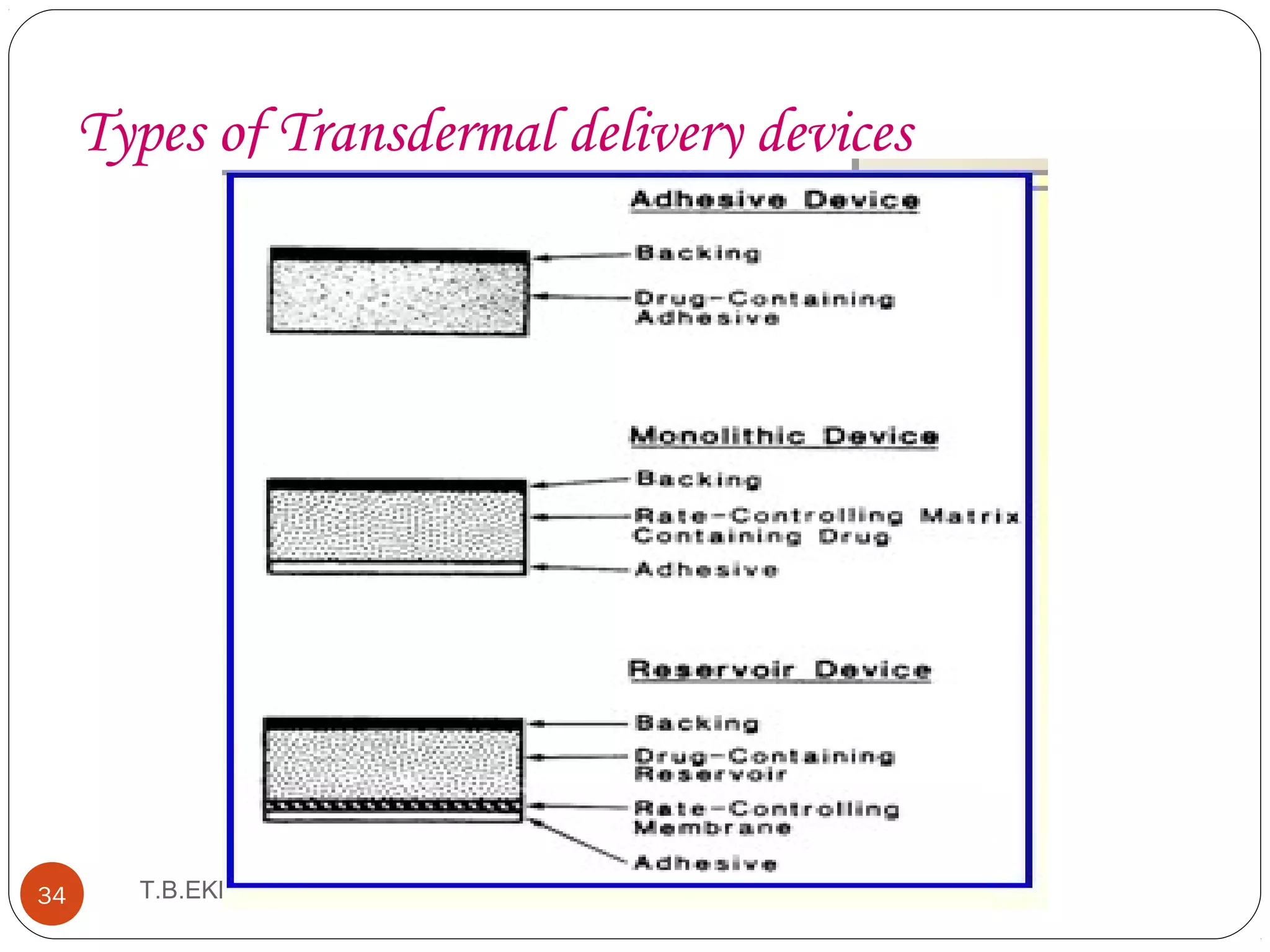 TRANSDERMAL DRUG DELIVERY SYSTEM | PPT | Skin and Dermatology ...