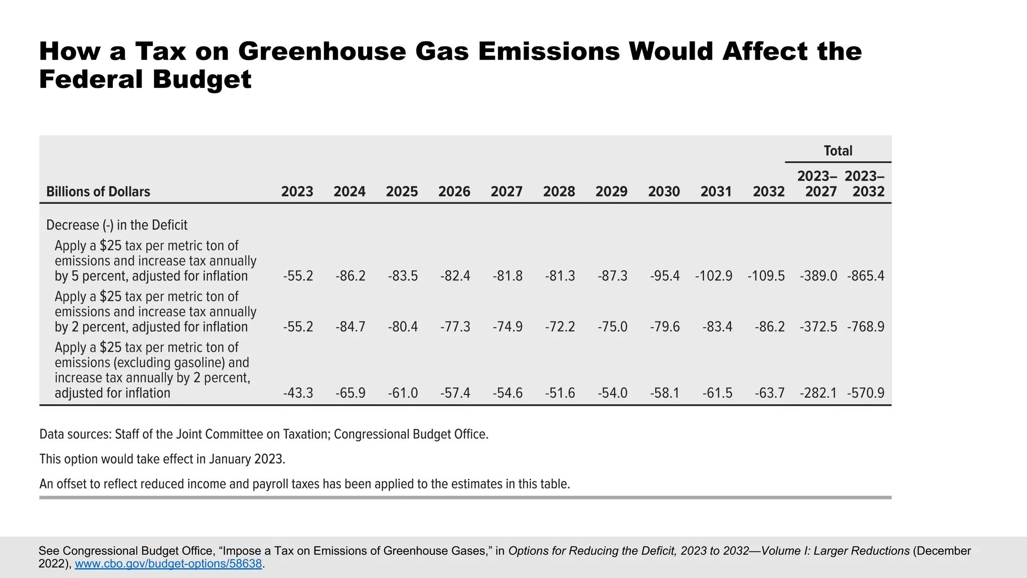 An Overview of CBO’s Role in Assessing Climate Change | PPT