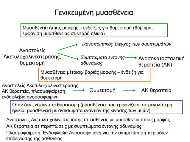 Klinikh Eikona ths Myasthenias - Amelia Evoli (Greek) | PPS