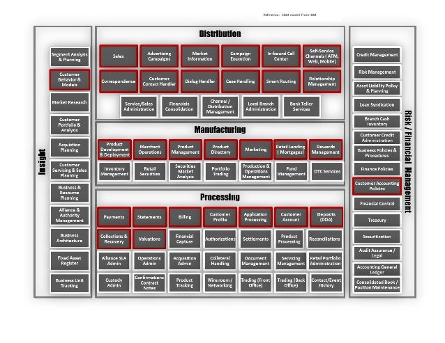 ApproachForTransformationArchitecture