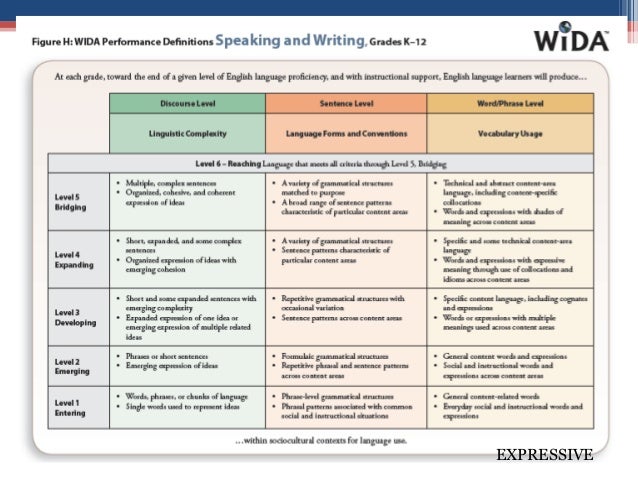 ELD Standards in GISD for Instructional Coaches