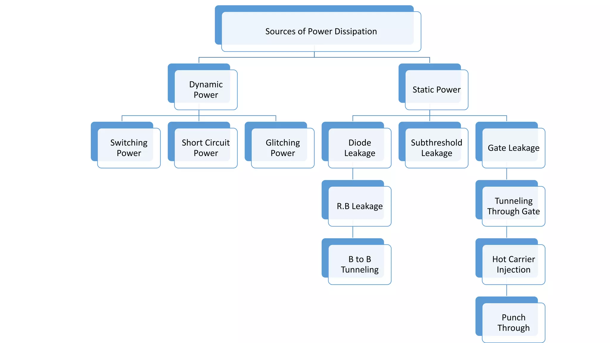 Low Power VLSI Design Presentation_final | PPTX