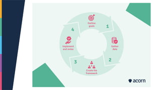 How To Develop A Competency Framework | PDF