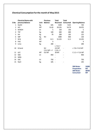 PTPS Chemical Consumption Report | DOCX
