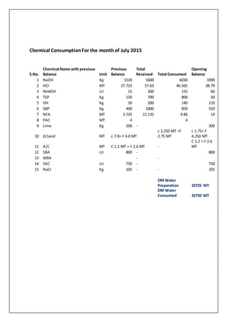 PTPS Chemical Consumption Report | DOCX
