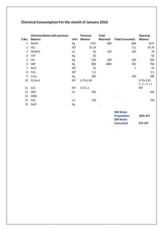 PTPS Chemical Consumption Report | DOCX