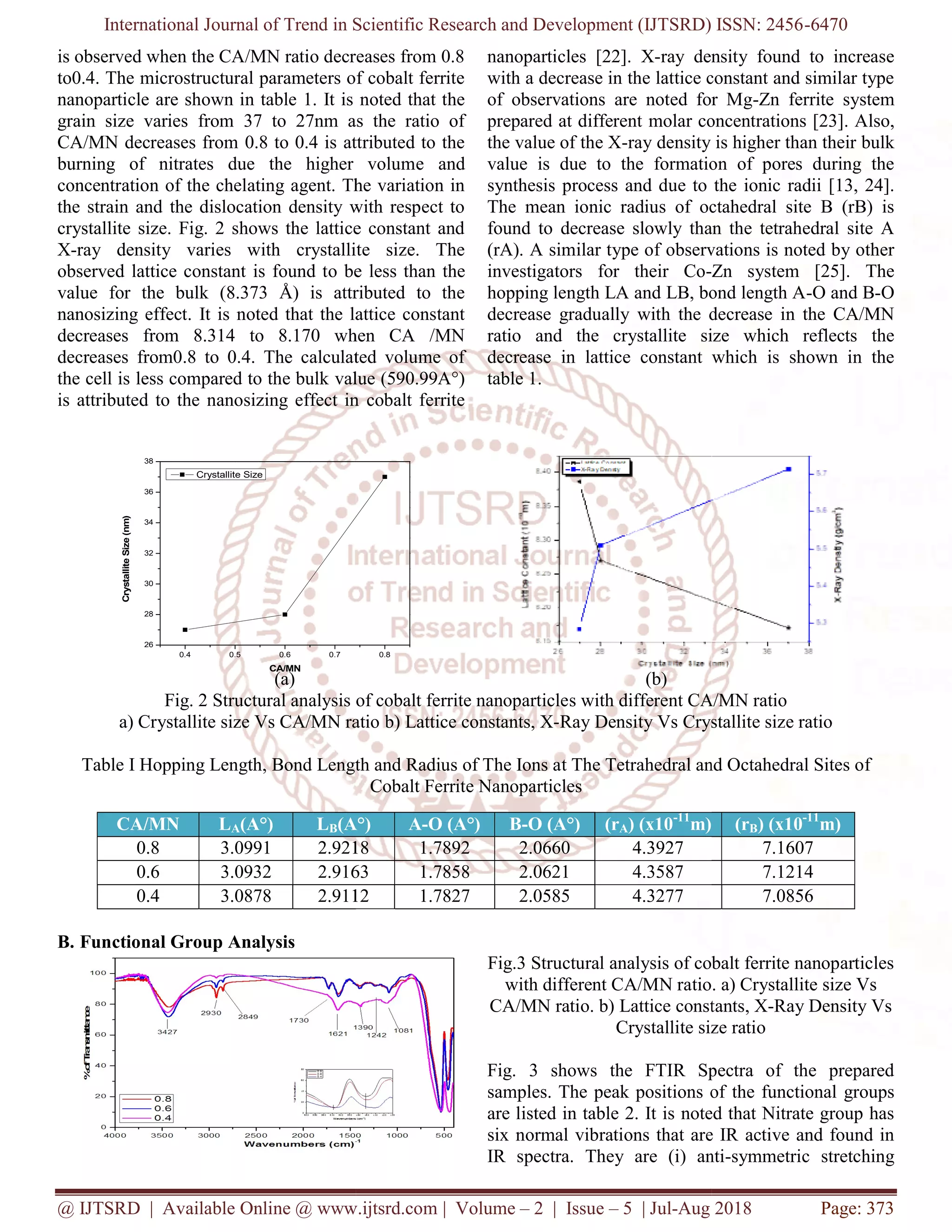 Microstructural and Magnetic Properties of Cobalt Ferrite Nanoparticles ...
