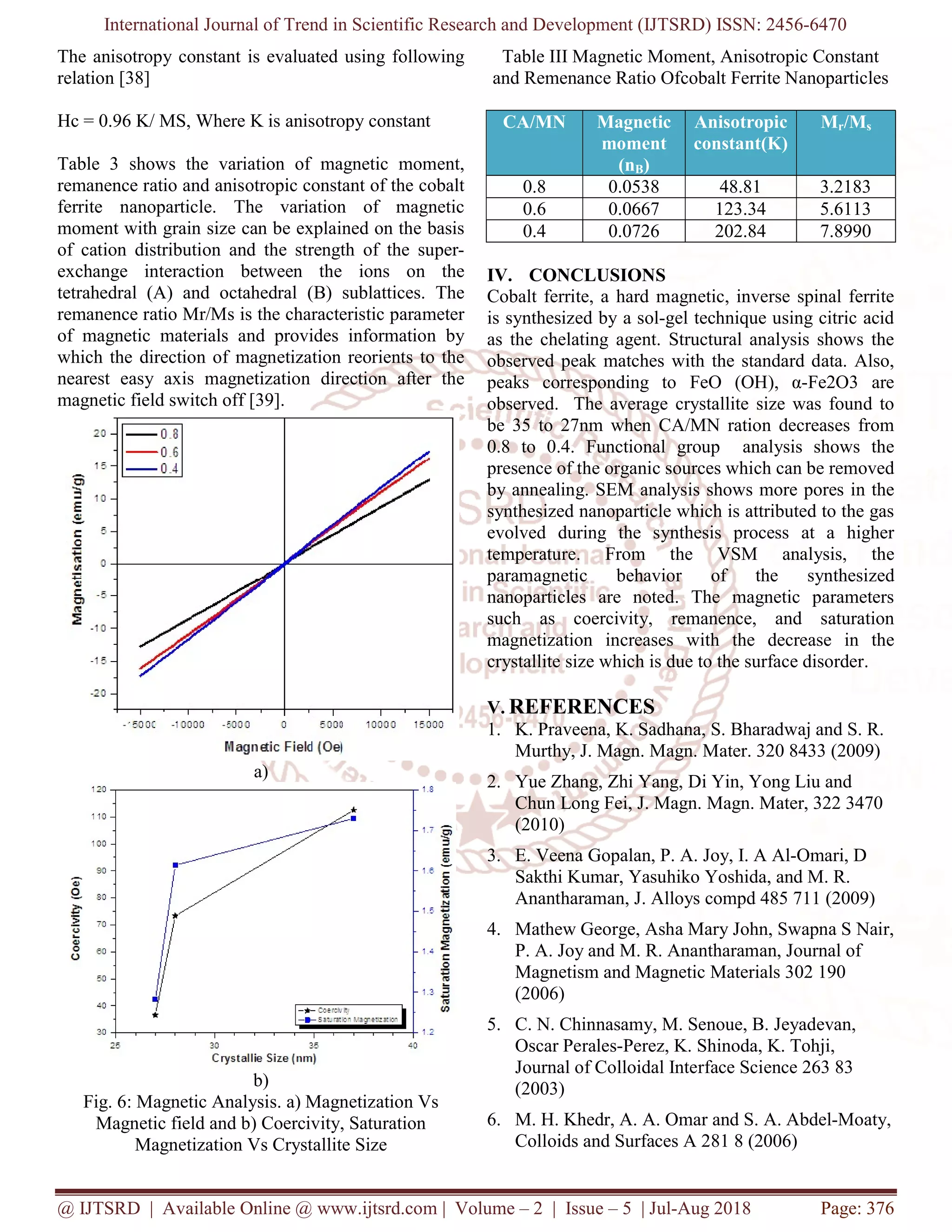 Microstructural and Magnetic Properties of Cobalt Ferrite Nanoparticles Synthesized by Sol-Gel ...