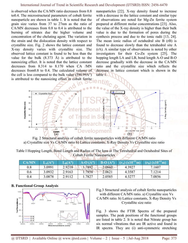 Microstructural and Magnetic Properties of Cobalt Ferrite Nanoparticles ...