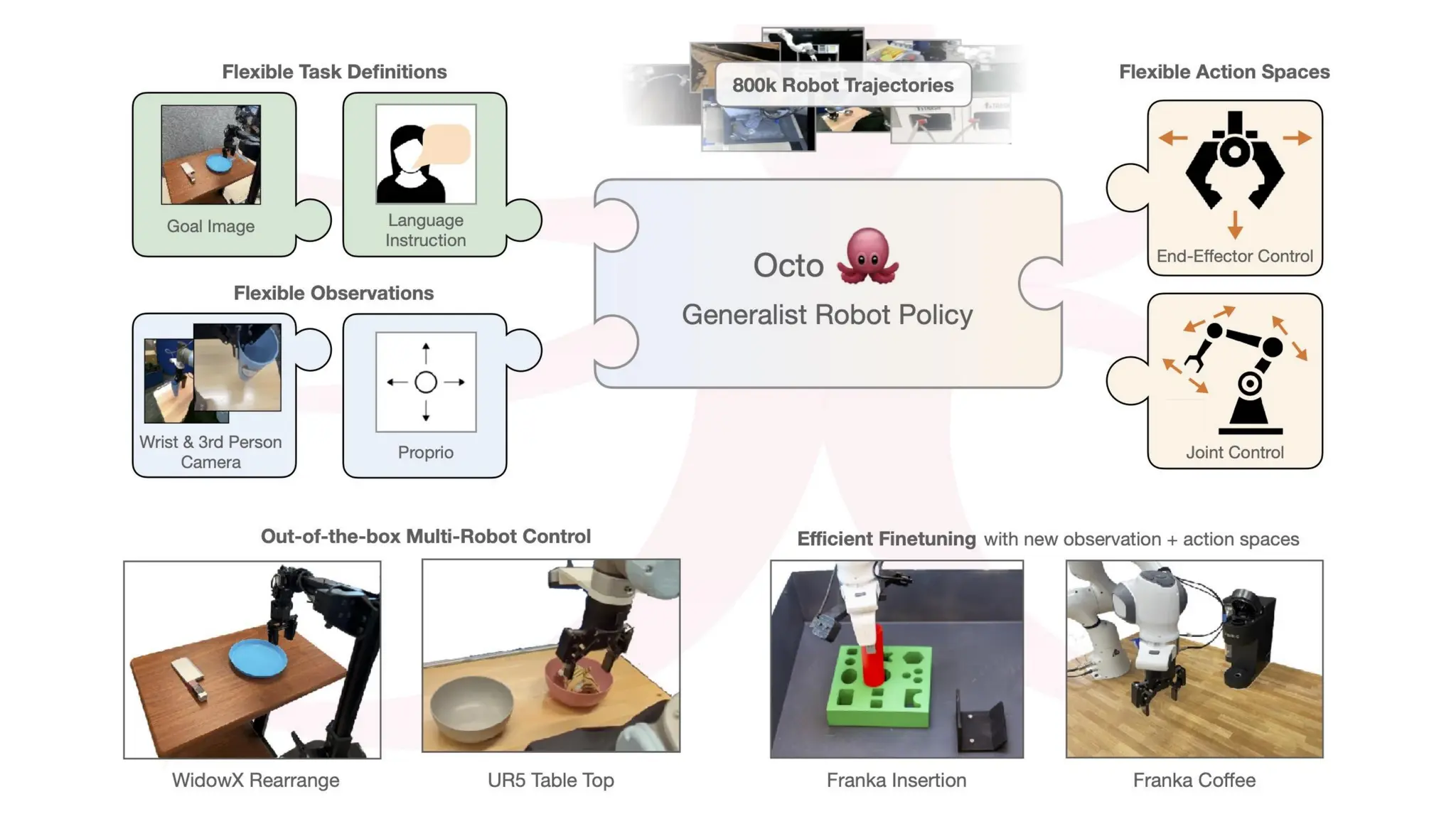 【社内勉強会資料_Octo: An Open-Source Generalist Robot Policy】 | PDF