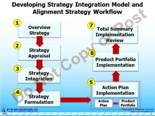 59. Strategy Integration Model Course Outline | PPT