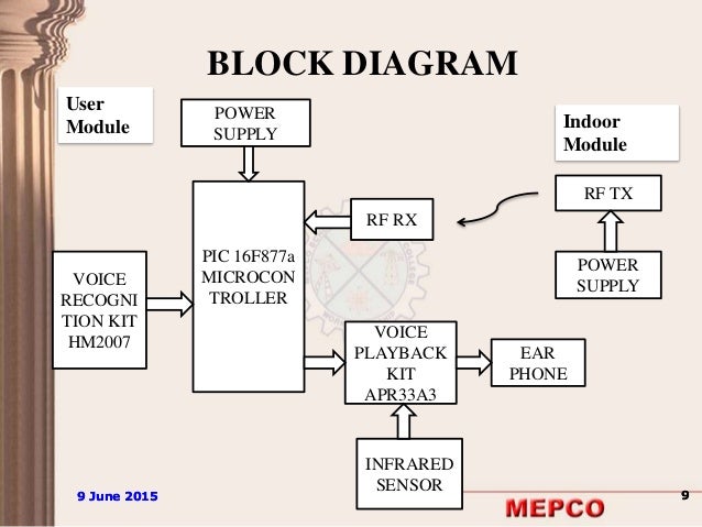 Electronic dress for navigation of visually challenged person