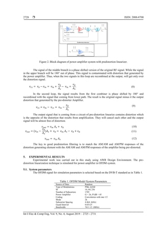 Enhancing the BER and ACLR for the HPA Using Pre-Distortion Technique | PDF