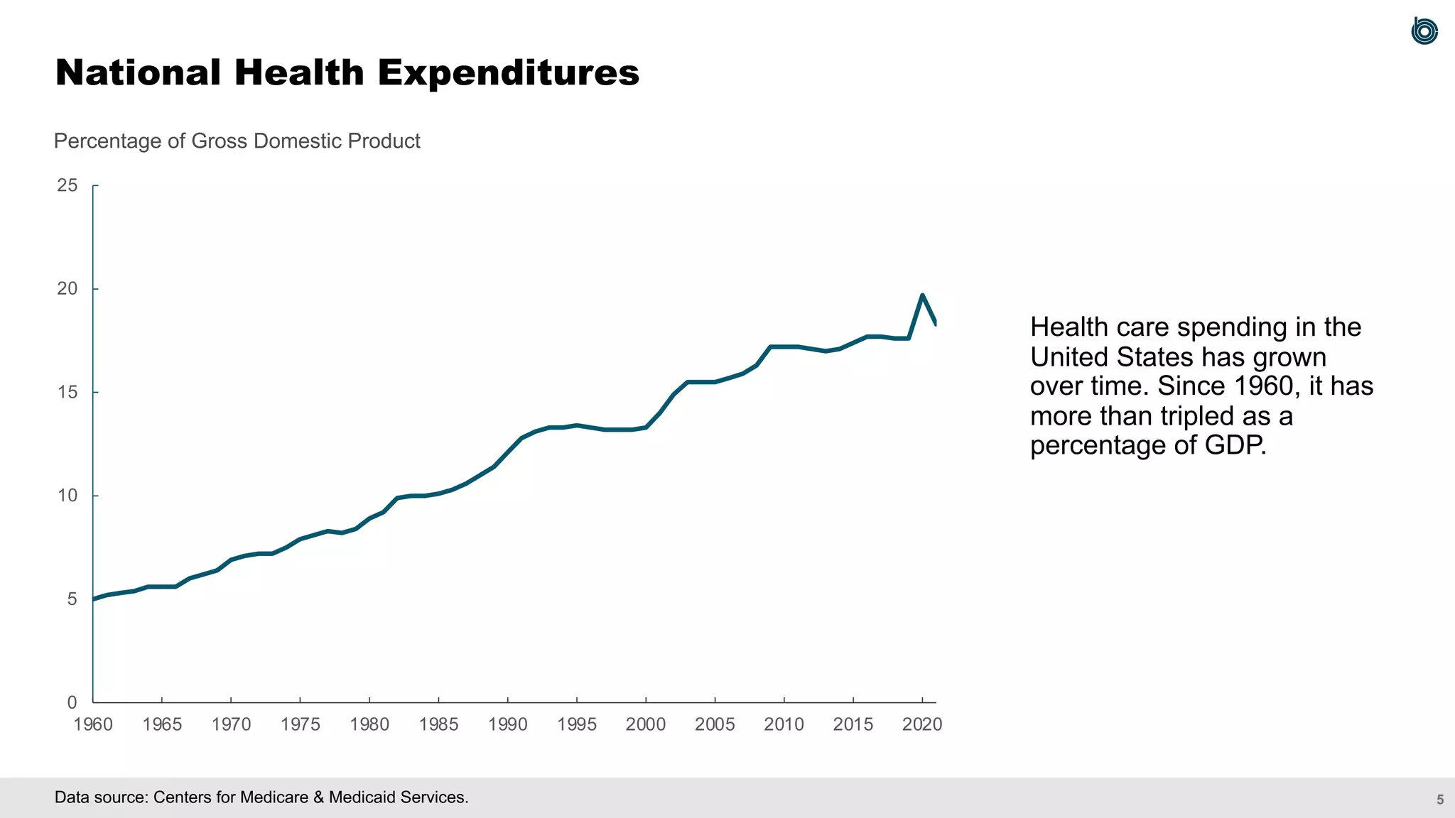 Federal Health Spending Update | PDF