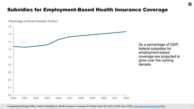 Federal Health Spending Update | PPT