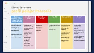 Materi Pengenalan-P5 Profil Pelajar Pancasila.pptx