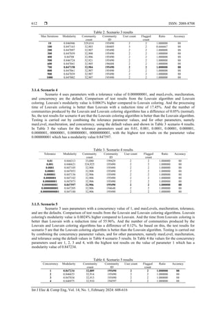 The role of Louvain-coloring clustering in the detection of fraud ...