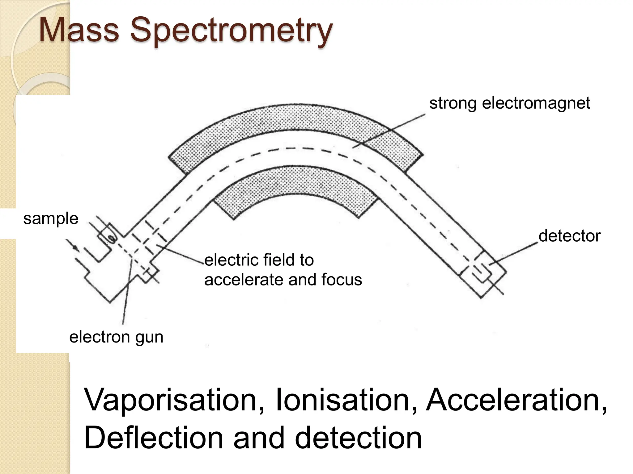 Mass Spectrometry using modern techniques | PPT