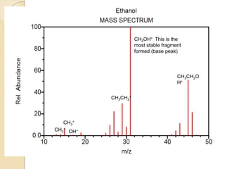 Mass Spectrometry using modern techniques | PPT