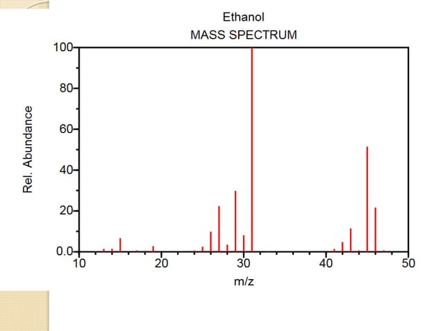 Mass Spectrometry using modern techniques | PPT