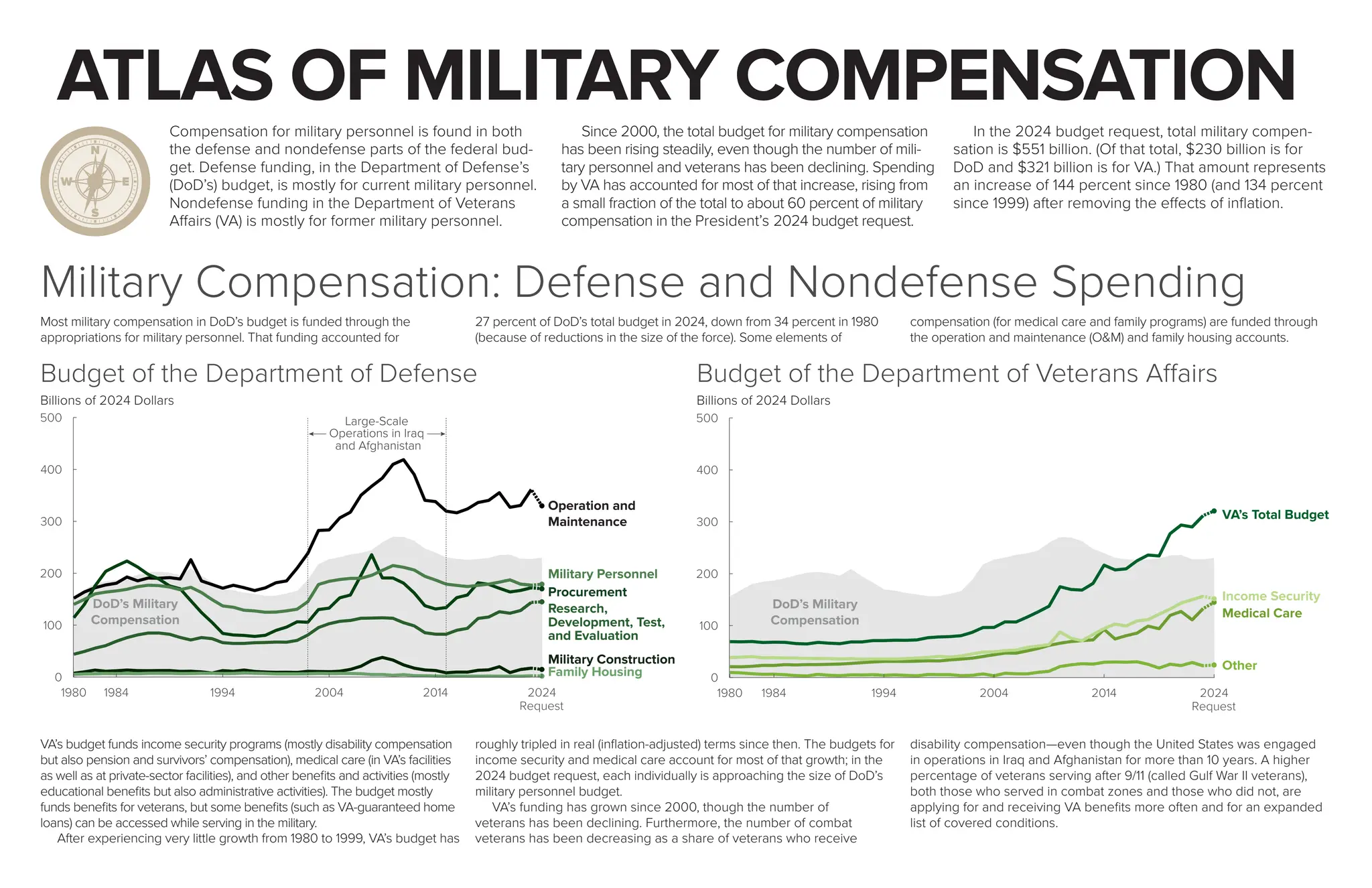Atlas of Military Compensation | PDF