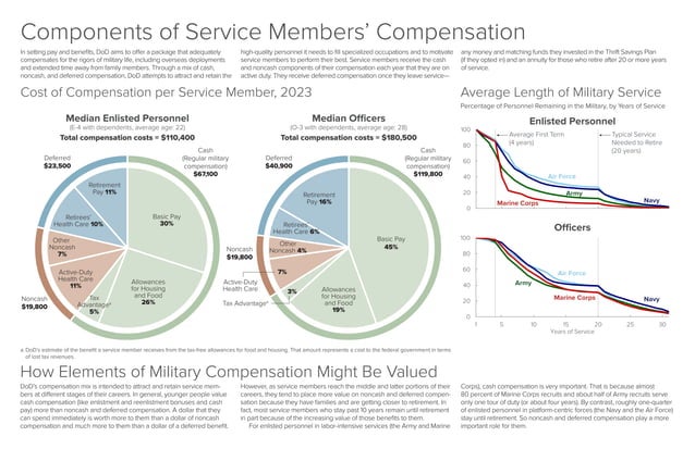 Atlas of Military Compensation | PPT