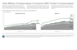 Atlas of Military Compensation | PDF