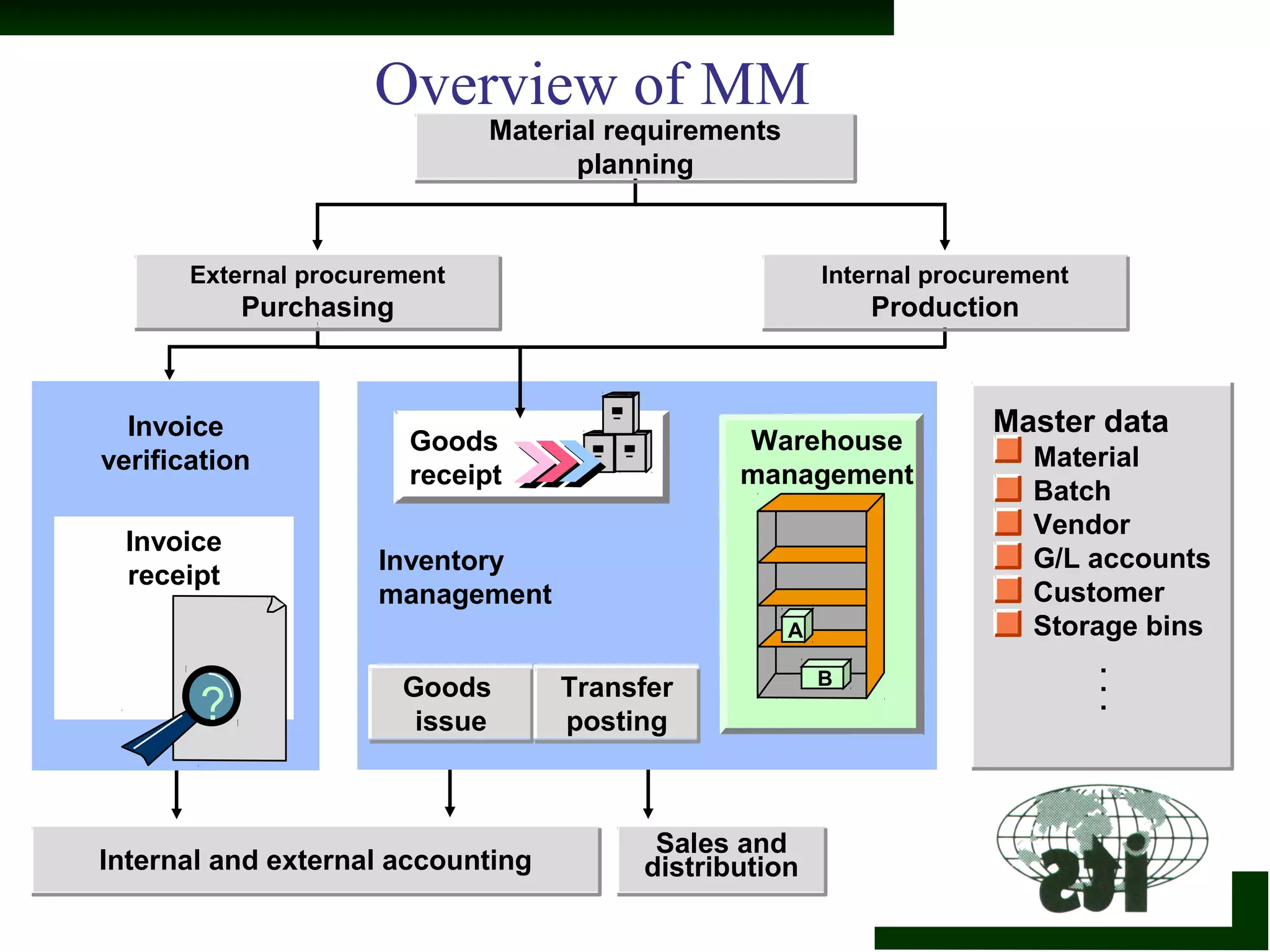 SAP mm-overview | PPT