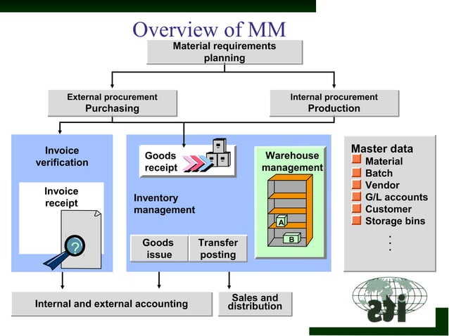 SAP mm-overview | PPT | Logistics | Business