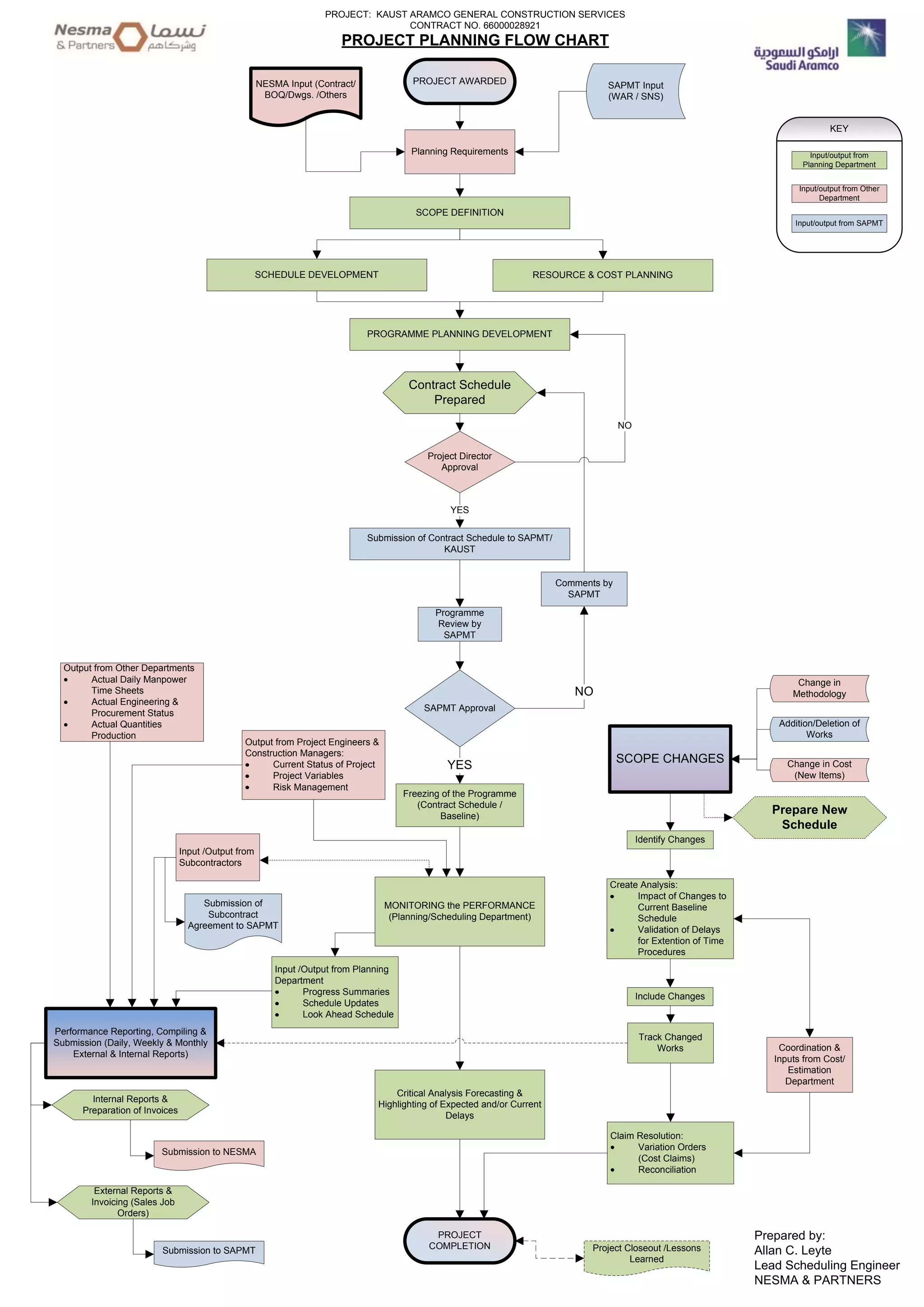 Visio-Planning FlowChart-3 | PDF