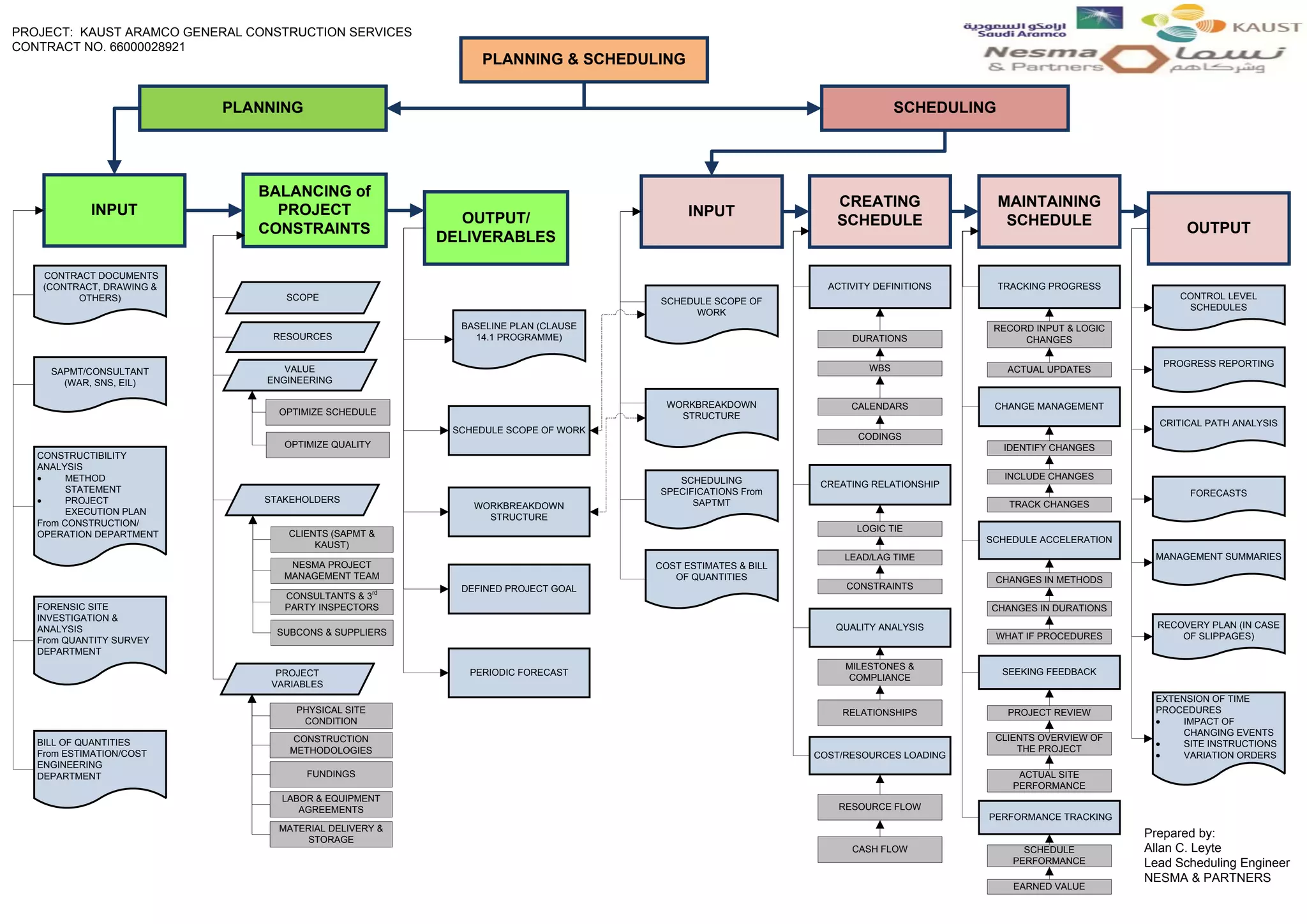 Visio-Planning FlowChart-3 | PDF
