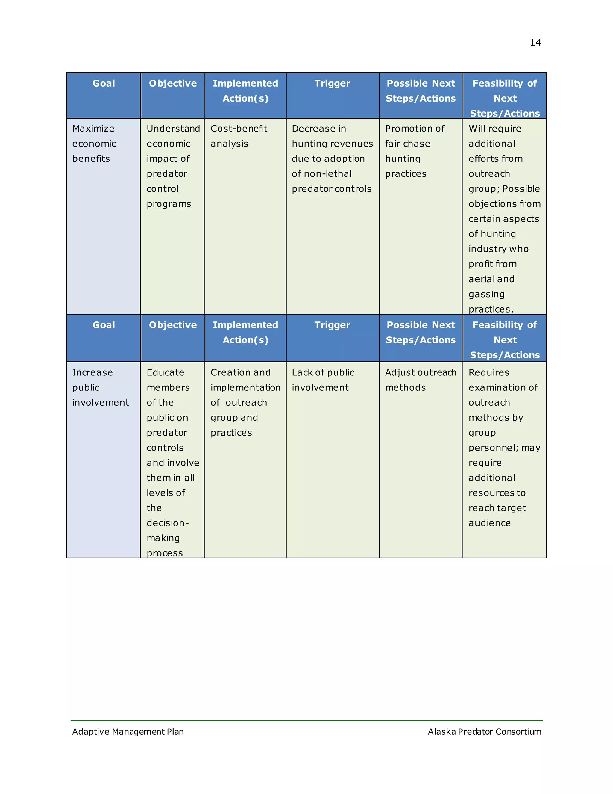Adaptive Management Plan | DOCX