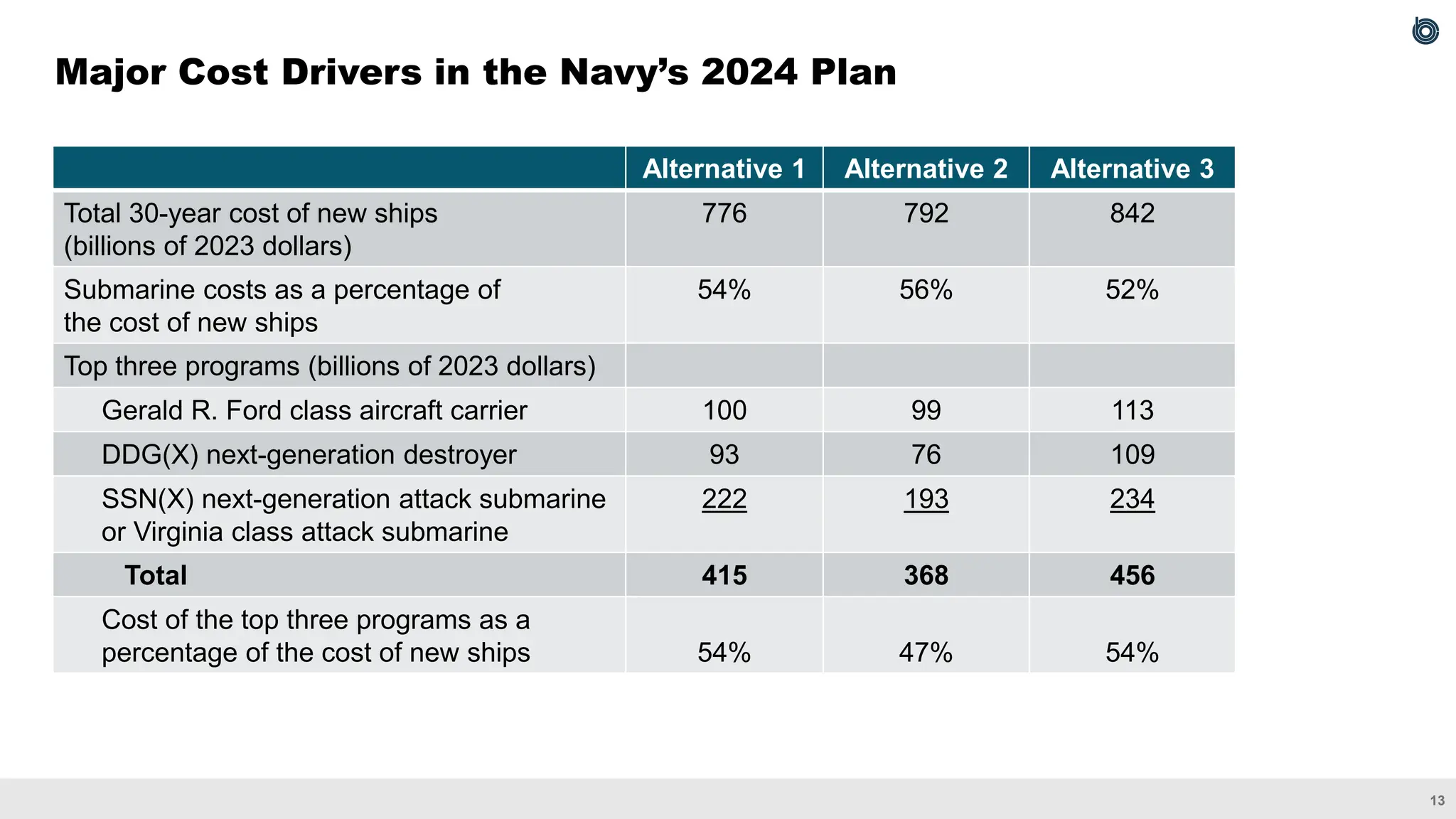 Perspectives on the Navy’s 2024 Shipbuilding Plan | PDF