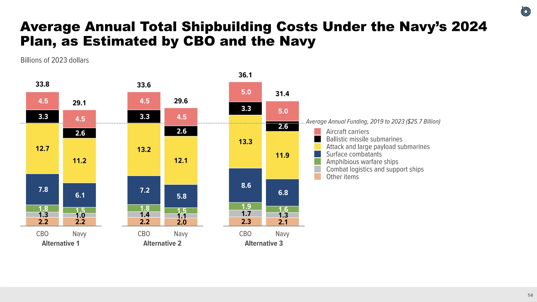 Perspectives on the Navy’s 2024 Shipbuilding Plan | PDF