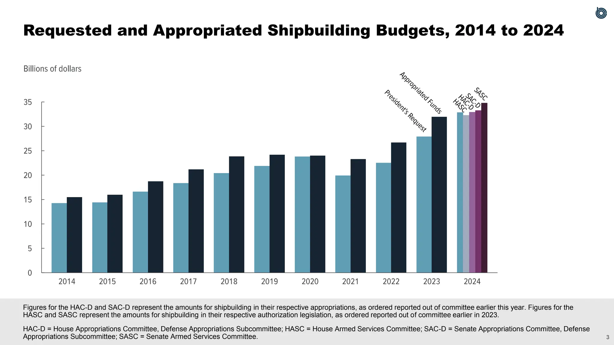 Perspectives on the Navy’s 2024 Shipbuilding Plan | PDF