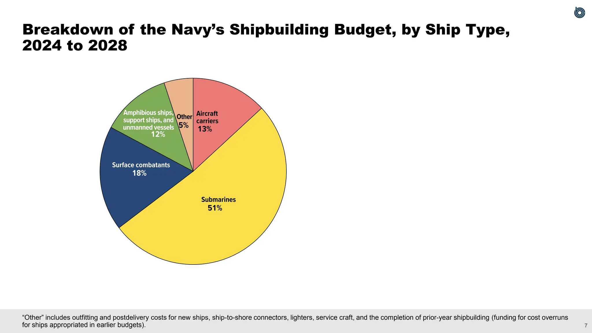 Perspectives on the Navy’s 2024 Shipbuilding Plan | PDF