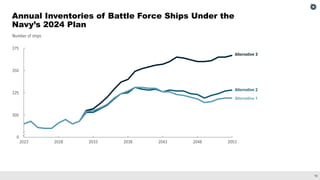 Perspectives on the Navy’s 2024 Shipbuilding Plan | PDF
