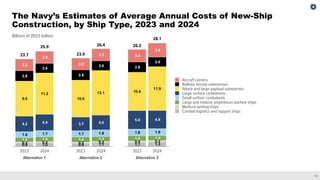 Perspectives on the Navy’s 2024 Shipbuilding Plan | PDF
