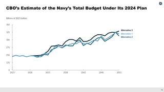 Perspectives on the Navy’s 2024 Shipbuilding Plan | PDF