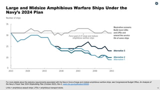 Perspectives on the Navy’s 2024 Shipbuilding Plan | PDF