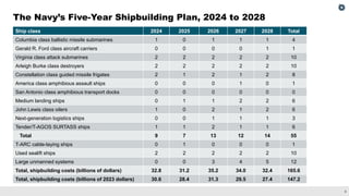 Perspectives on the Navy’s 2024 Shipbuilding Plan | PDF