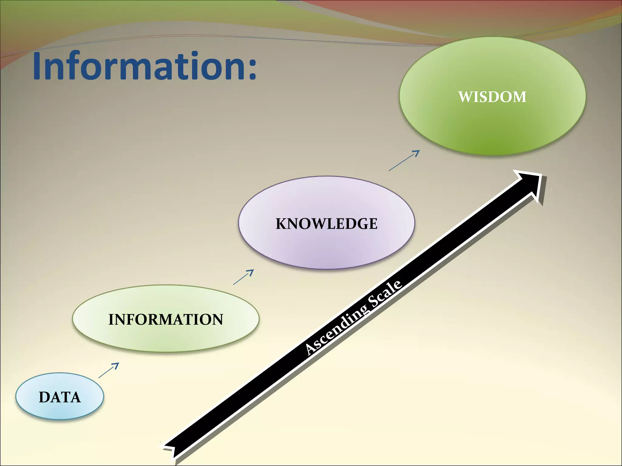 Types of Information Communication | PPT