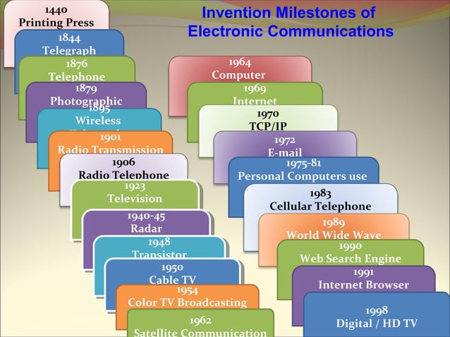 Types of Information Communication | PPT | Computer Networking | Computing