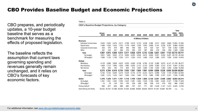 CBO’s Role and Most Recent Long-Term Budget Projections | PDF | Health ...