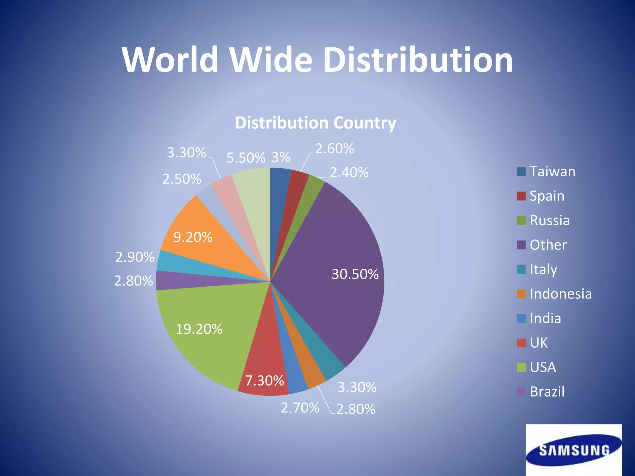 Samsung - Operations Strategy | PPTX