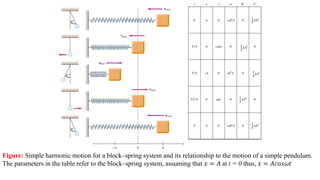simple hormonic motion | PPT