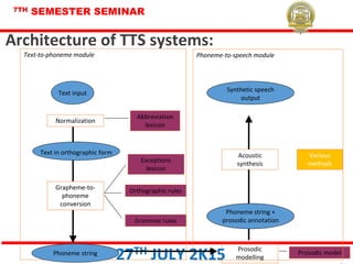 TEXT-SPEECH PPT.pptx