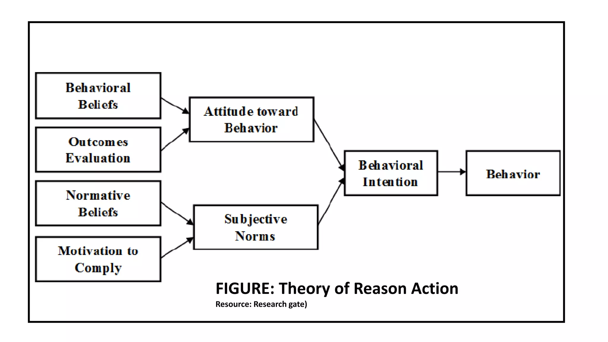 Theory_of_Reason_Action.pptx