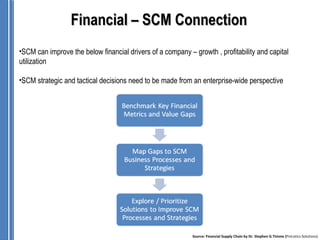 Financial Supply Chain Management | PPT